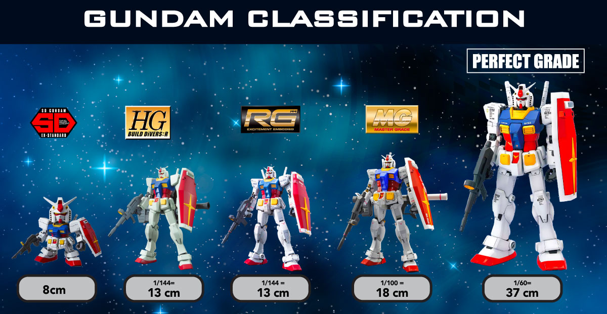 Gunpla Grade And Scale 101 Gunpla 101, 52% OFF