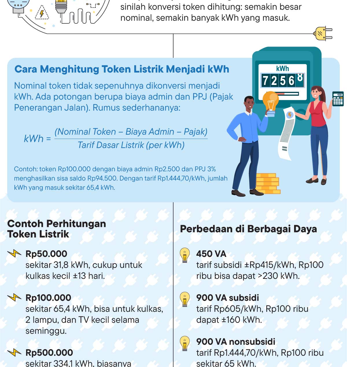 Token Listrik berapa kWh? Panduan Lengkap Hitungan dan Contohnya