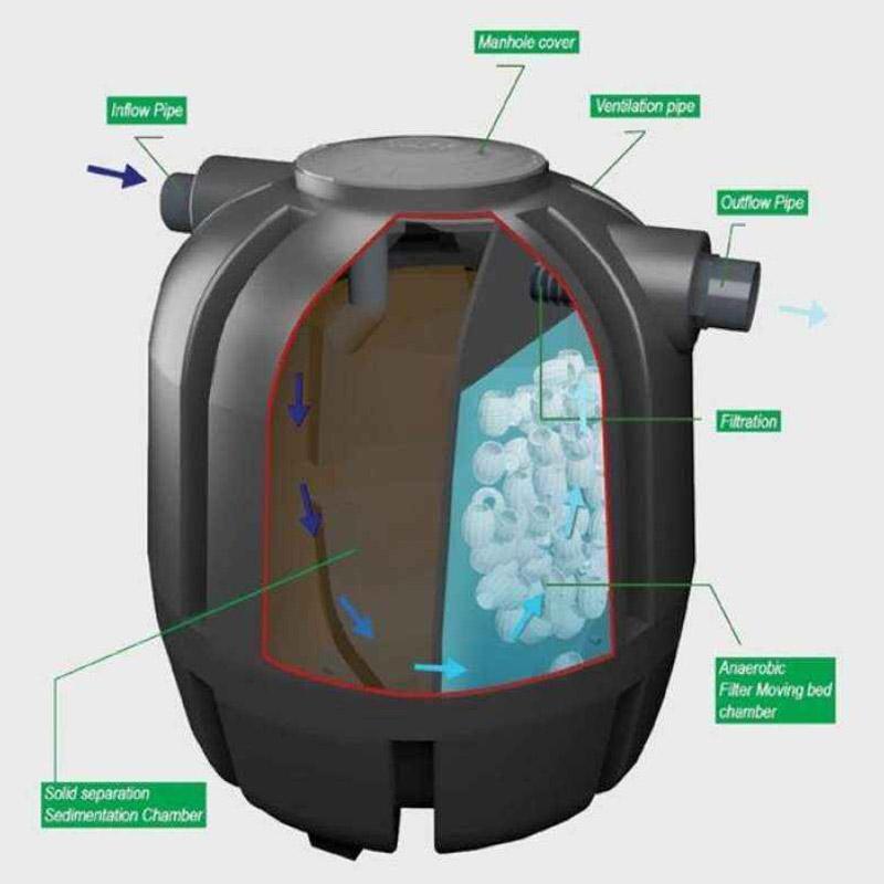 Promo Tangki Septik / Bio Septic Tank Taff - Rb 600 (4 Org) Diskon 1% ...
