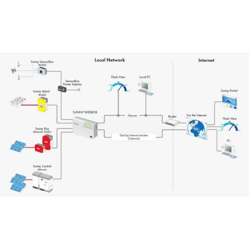 Promo Sma Sunny Webbox Untuk Memonitor Pv System Solar Panel Diskon 23% ...