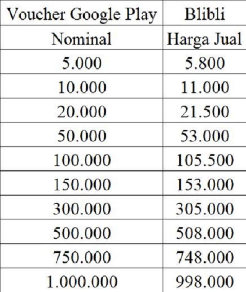 Jual Top Up Voucher GPC Google Play Region Indonesia Nominal 5.000 di ... Jual Top Up Voucher GPC Google Play Region Indonesia Nominal 5.000 di ...