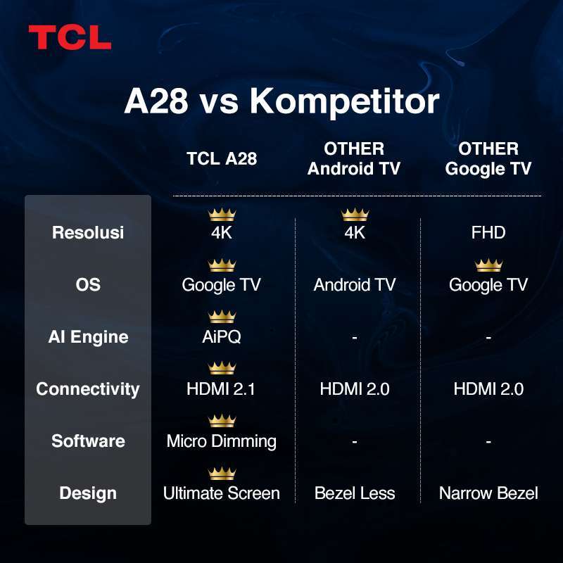 Jual Tcl 65a28 - 65 Inch Google Tv - 4k Uhd - Hdr 10 + Dolby Audio - Google Assistant - Netflix ...