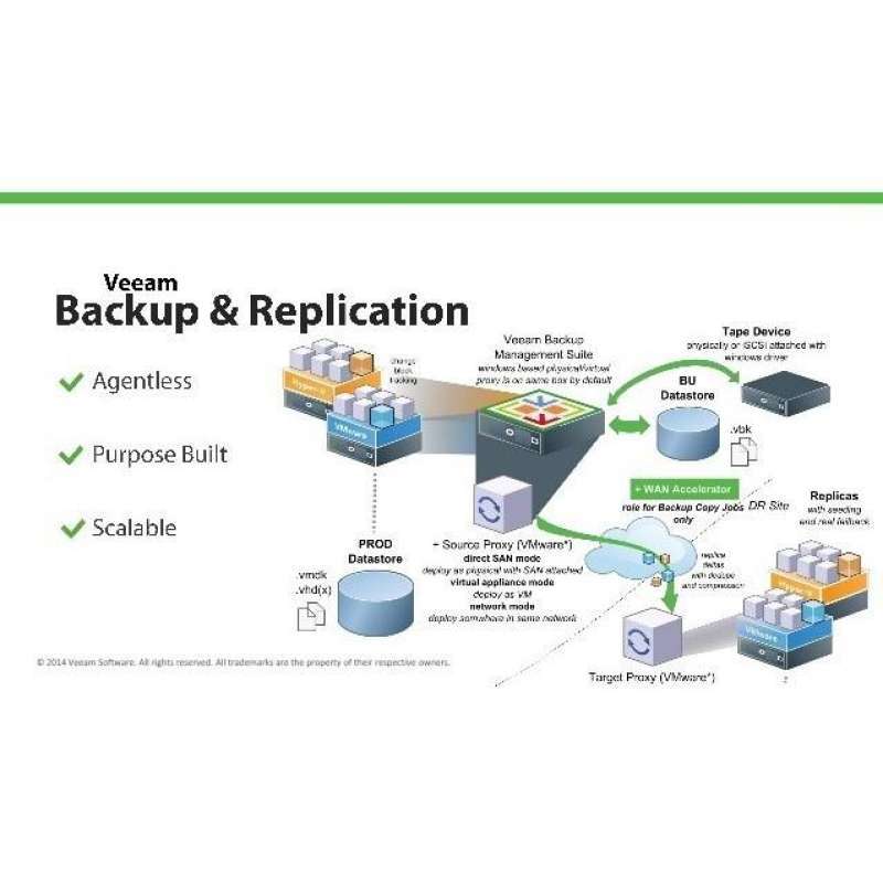 Jual Veeam Backup Replication Version 10.0.1 Work di Seller Indo soft ...