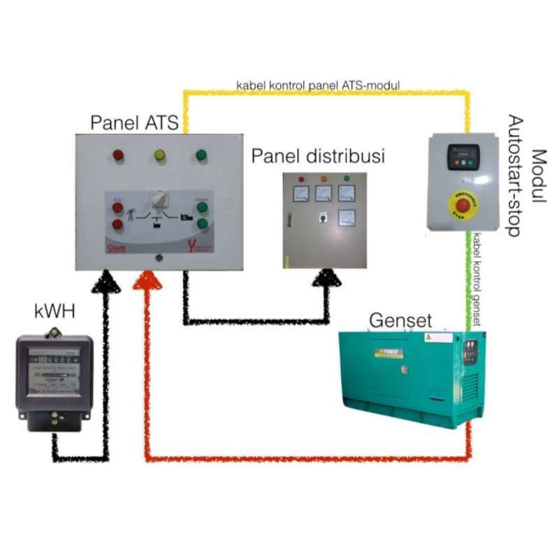 Promo Panel Genset ATS ONLY 33 kVA 3phase ( tanpa modul Auto START ...
