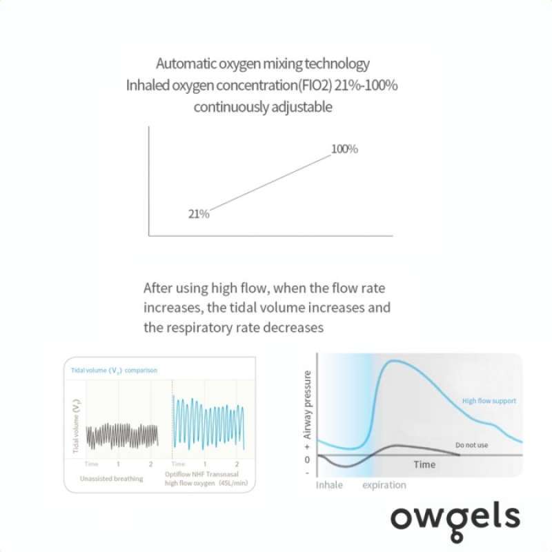 Jual HFNC HIGH FLOW NASAL CANNULA OWGELSÂ® OGM-70E (AUTOMATIC ...