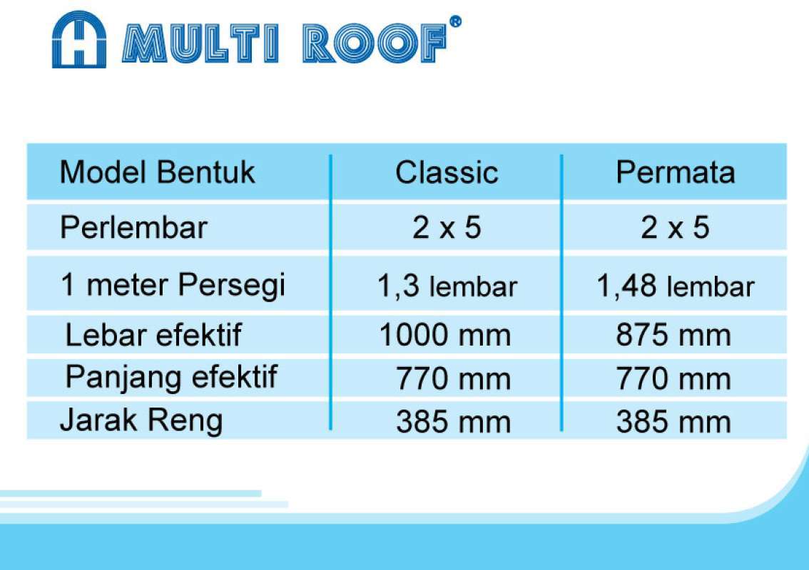 Jual Genteng Metal Multi Roof 2x5 X 0.40mm Di Seller Delux Official ...