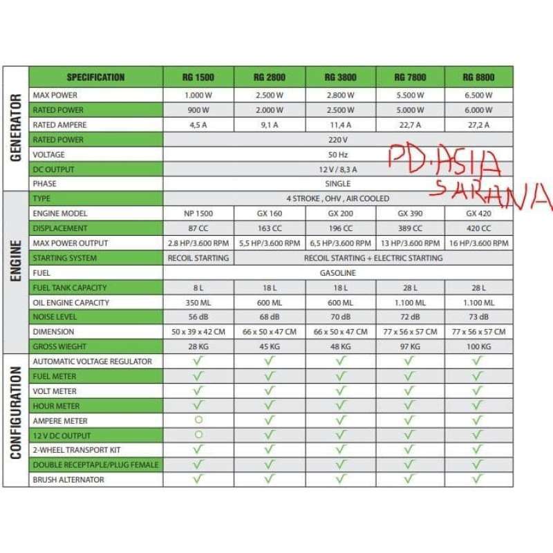 Jual Mesin Genset Bensin RG 1500 RYU / Gasoline Generator Set 1000 Watt ...