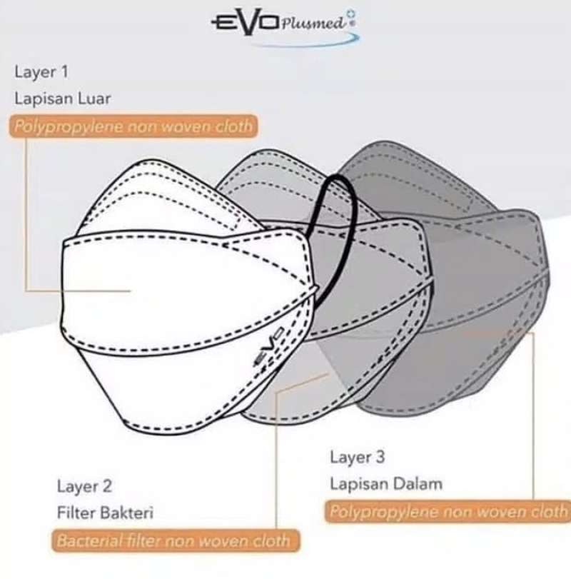 Jual Masker Evo Plasmed 3ply/evo Surgical Face Mask/ Kf94/convex 25 Pcs ...