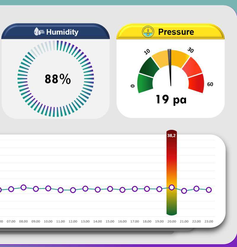 Jual Template Excel Dashboard Untuk Presentasi : Temperature, Humidity ...