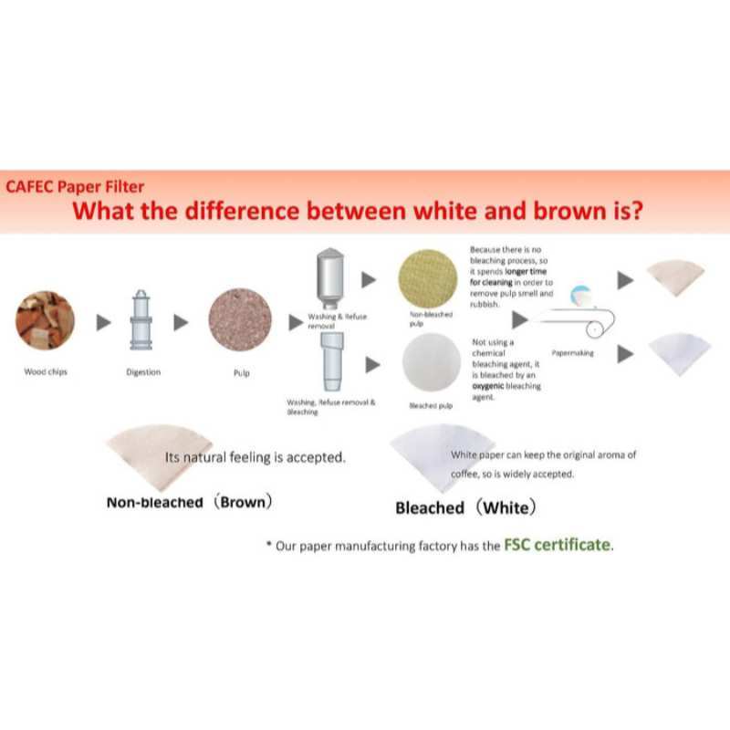 Jual CAFEC ABACA V60 01 STYLE PAPER FILTER WHITE 100 lembar AC1-100W di ...