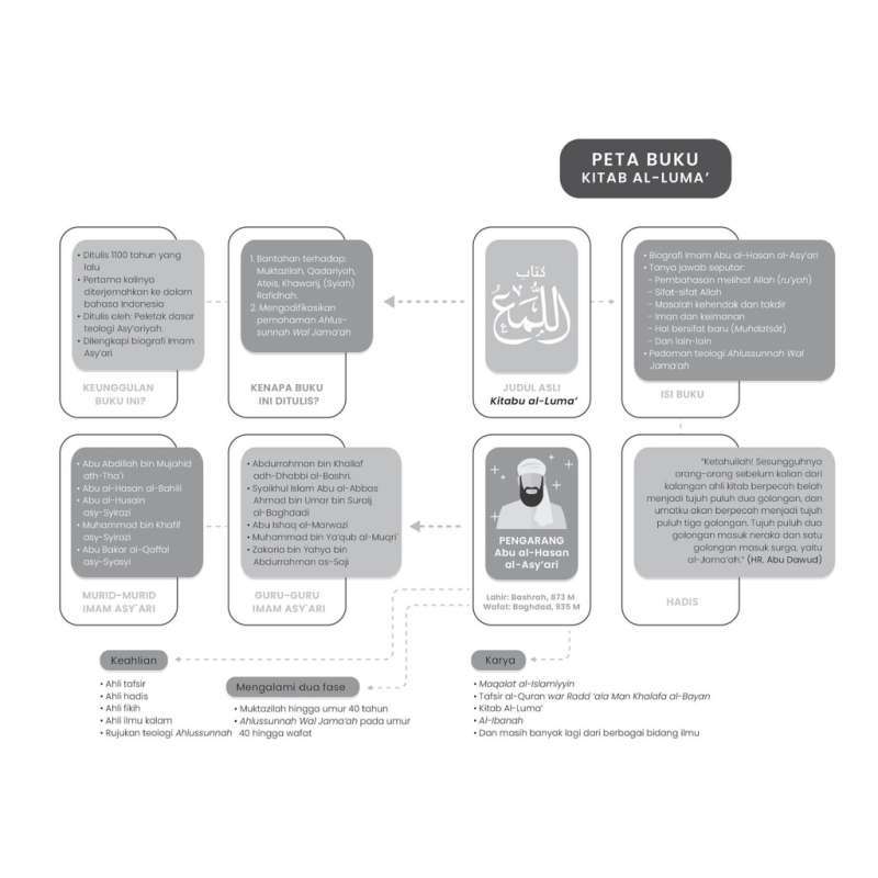 Promo Turos Pustaka Kitab Al-luma - Abu Al-hasan Al-asyari Diskon 5% Di ...