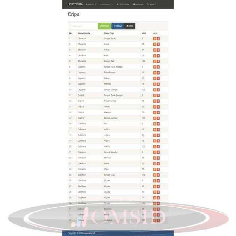 Jual Jual Source Code Spk Metode Topsis Codeigniter Di Seller Omsid Computer - Wanasari, Kab ...