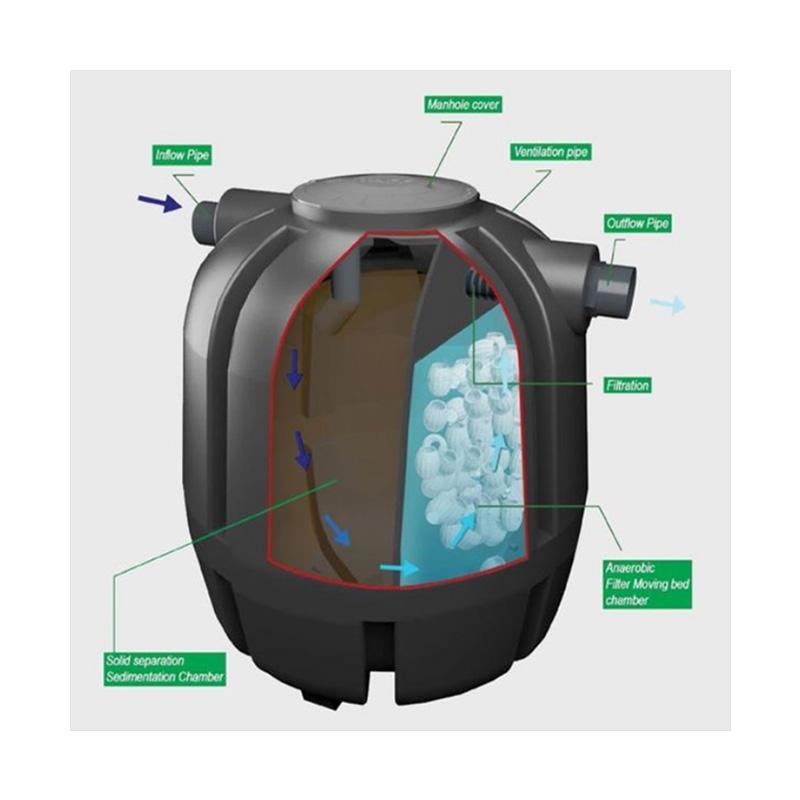 Promo Tangki Septik / Bio Septic Tank Taff Rb - 800 (7 Org) Diskon 10% ...