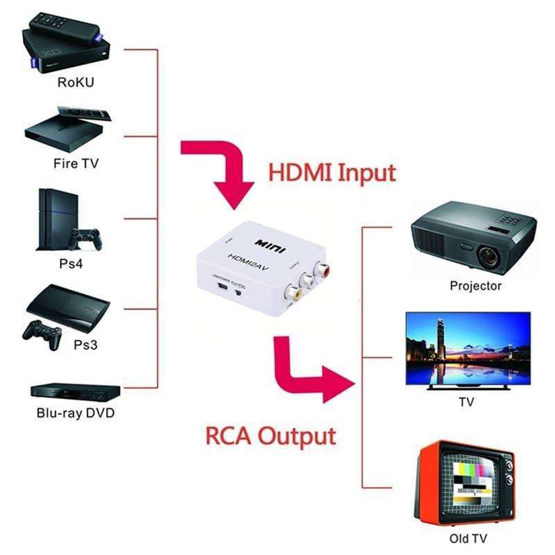 Jual Konverter input digital HDMI ke output to analog RCA adapter di ...