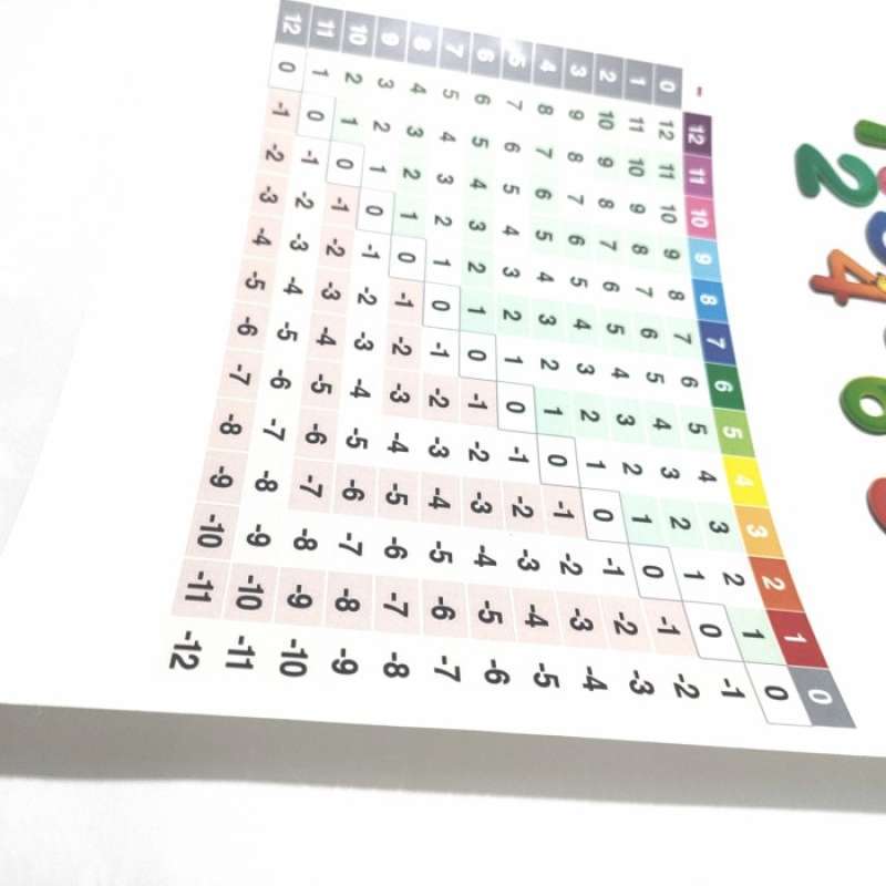 Jual STIKER POSTER TABEL PENGURANGAN MATEMATIKA ANAK SEKOLAH DASAR di ...