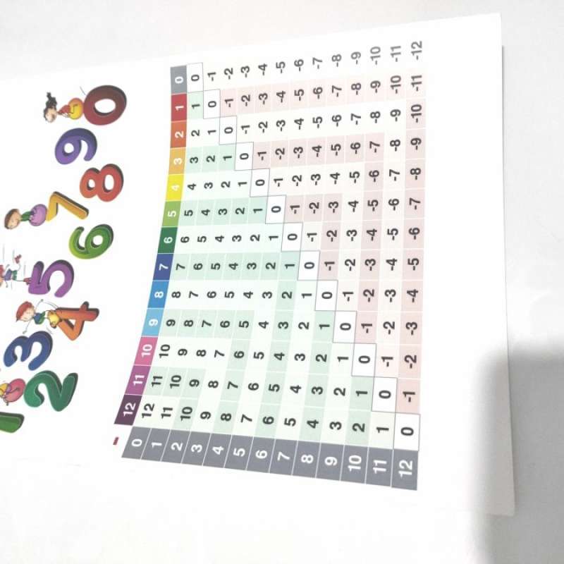 Jual STIKER POSTER TABEL PENGURANGAN MATEMATIKA ANAK SEKOLAH DASAR di ...