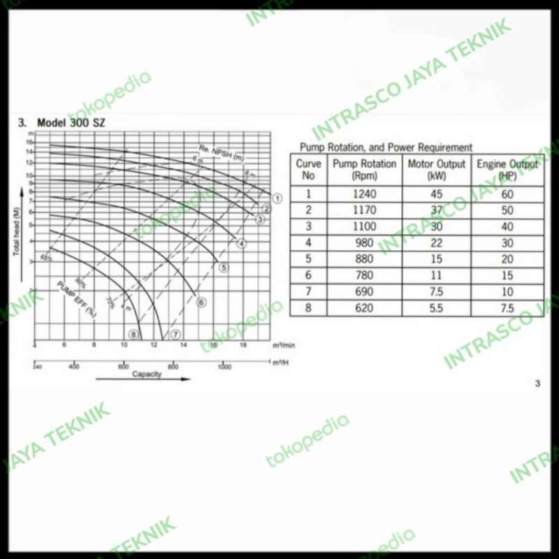 Jual Mesin Pompa Air Ebara 300 Sz (mixed Flow Volute Pumps) Bare Pump Di Seller Intrasco Jaya ...