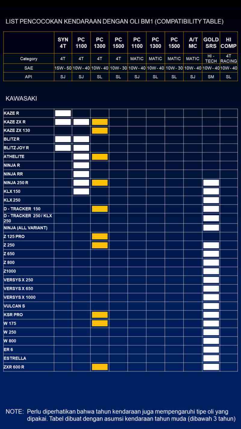 Jual Oli Motor 4t Bm1 Pc1300 10w-40 Sl (1l) Di Seller Null - | Blibli