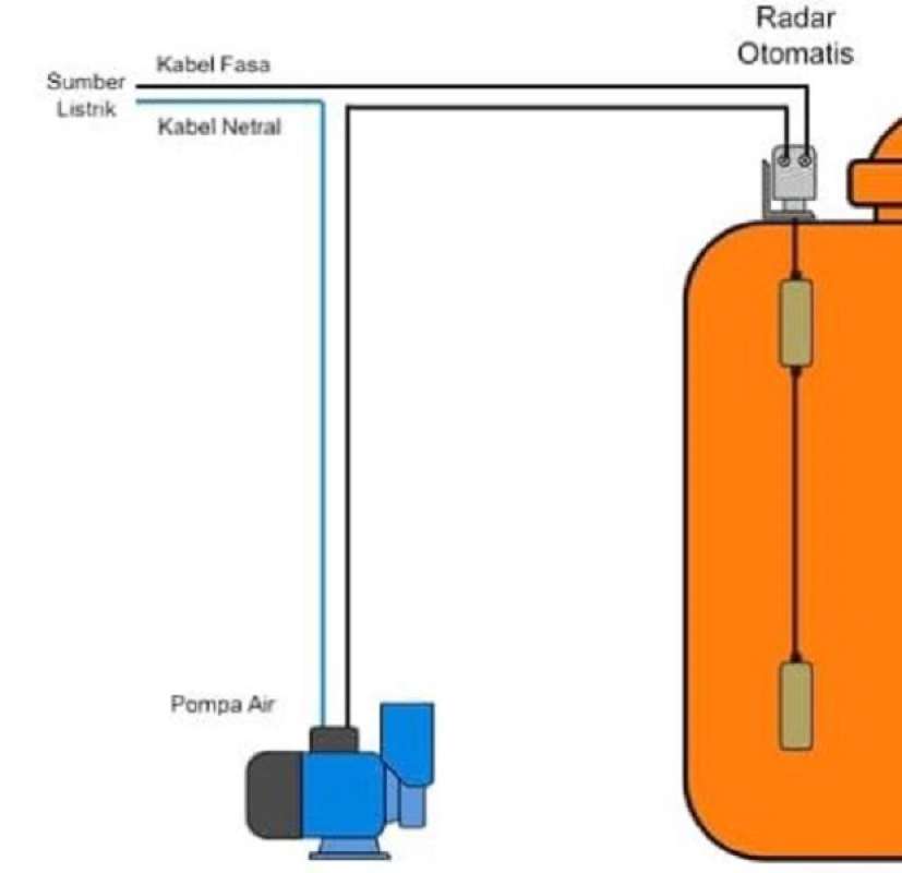 Jual Radar Otomatis Toren Penguin Original Oto Level Di Seller Elmira ...