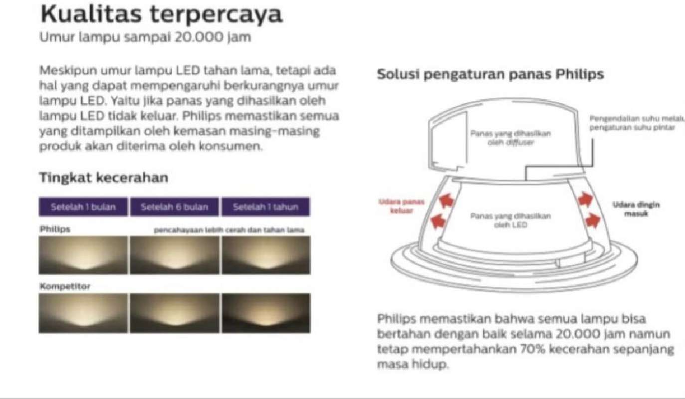 Jual Lampu Downlight Led Philips 12 Watt 3000k Di Seller Sagan - Catur ...