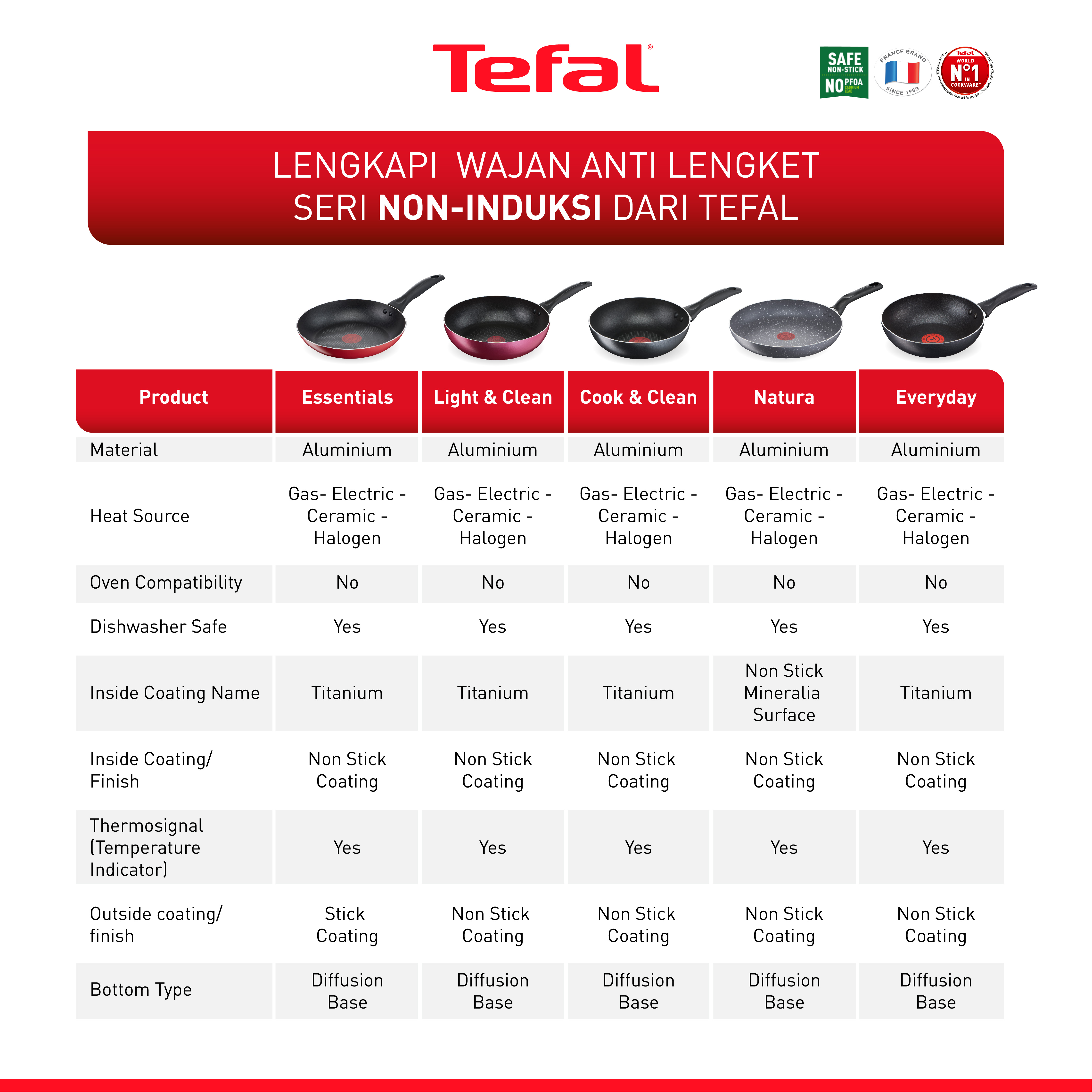 Jual Tefal Natura Package 4 - Panci Wajan Penggorengan Frypan Wokpan Di Seller Tefal Official ...