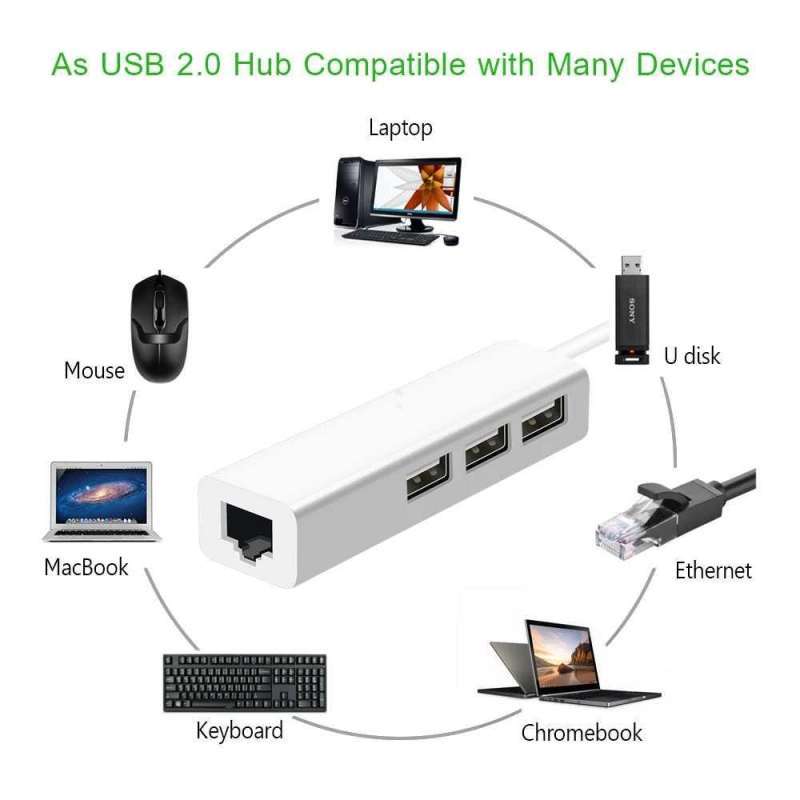Promo Usb Type C Lan Ethernet Adaptor With 3 Port Usb Hub 2.0 Syzd ...