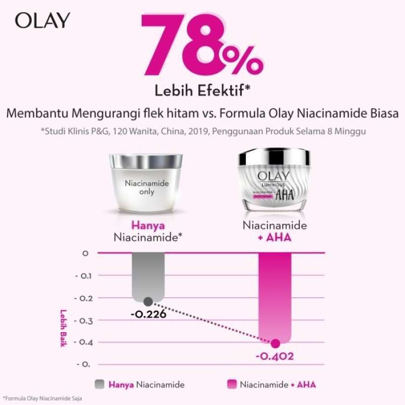 Promo Olay Luminous Niacinamide + Aha Moisturizer Serum Anti Aging ...