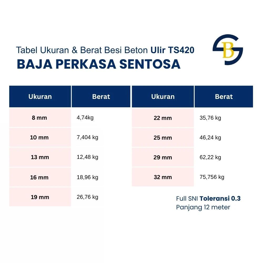 Jual Besi Beton Ulir Bps 13mm (13 Mm) Full Sni Baja Perkasa Sentosa Ts ...