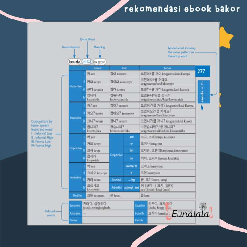 Promo e-book 500 Basic Korean Verbs PDF format - Request Ebook Diskon 14% di Seller eunoniala ...