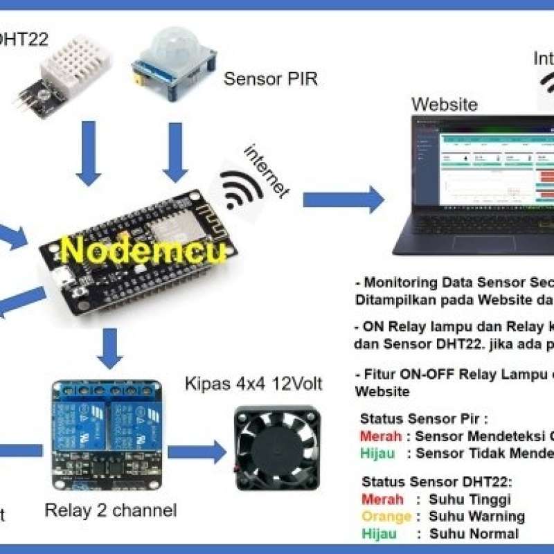 Promo P-12-B NODEMCU MONITNG SENSOR SUHU DAN SENSOR GERAK PADA RUANGAN ...