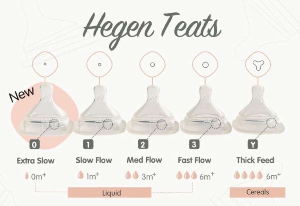 Jual Hegen Teat Dot Extra Slow Flow Medium Flow Fast Flow Thick Feed ...