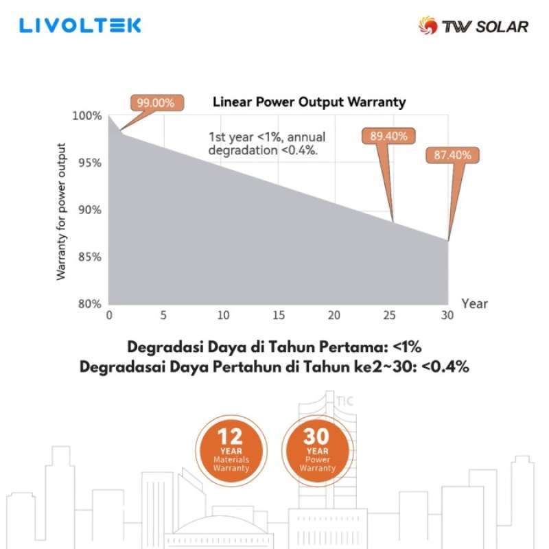 Jual Tw Solar Panel Surya 565 - 580 Wp Bifacial N-type Modul Pv Sni ...