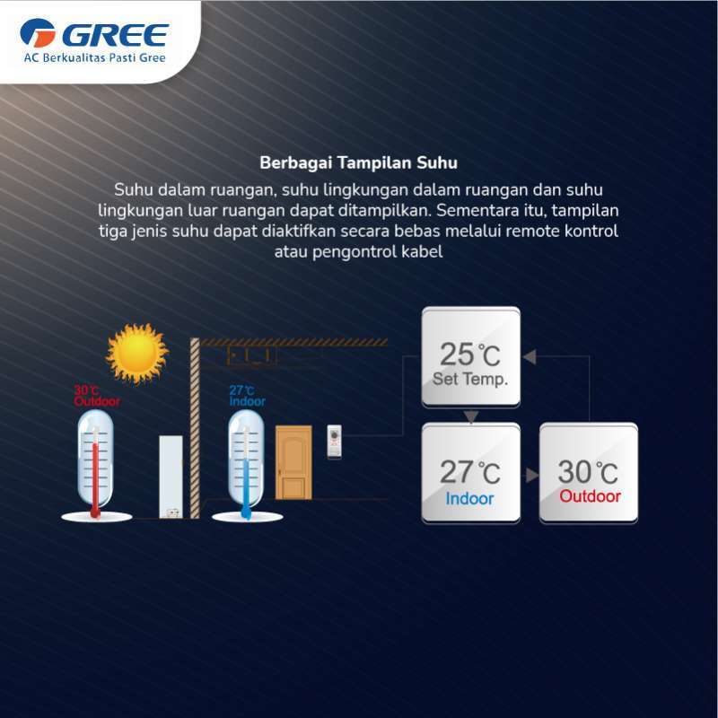 Promo Ac Cassette Gree Non Inverter Gree 5 Pk Gu - 140 T / A-k ( Ac ...