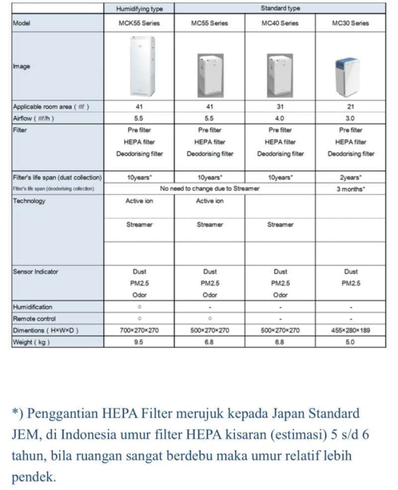Jual Air Purifier Daikin - Mc30vvm-h - Hepa Filter - Luas Ruangan 21.5 ...