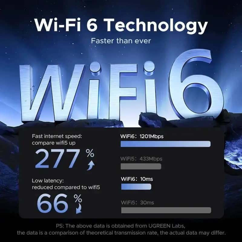 Promo Ugreen 65225 Wifi Adapter Wifi6 Ax1800 Usb3.0 5g&2.4g Dual-band ...