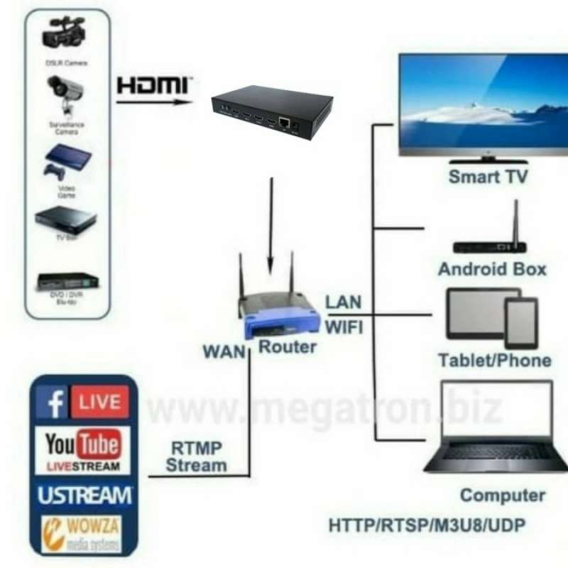 Promo 4-input Hdmi Video Encoder - Broadcast/live Streaming Ke Lan ...