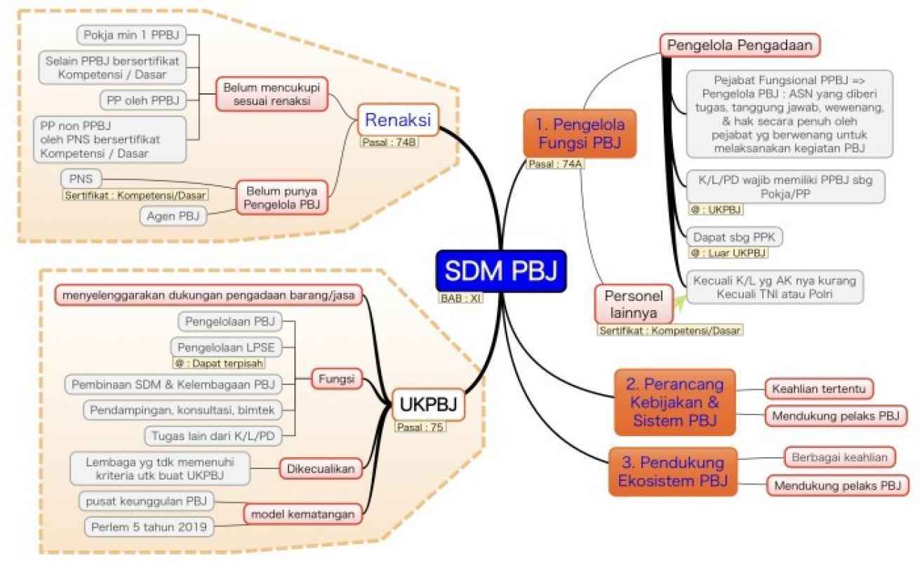 Promo Buku Mind Map Pengadaan Barang/jasa Pemerintah (perpres 16/18-12/ ...