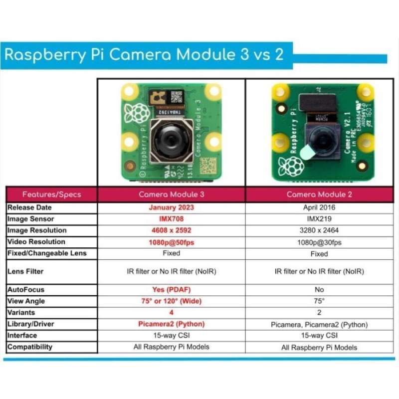 Jual Raspberry Pi Camera Module 3 (120°) Wide Sony IMX708 12 MP di ...