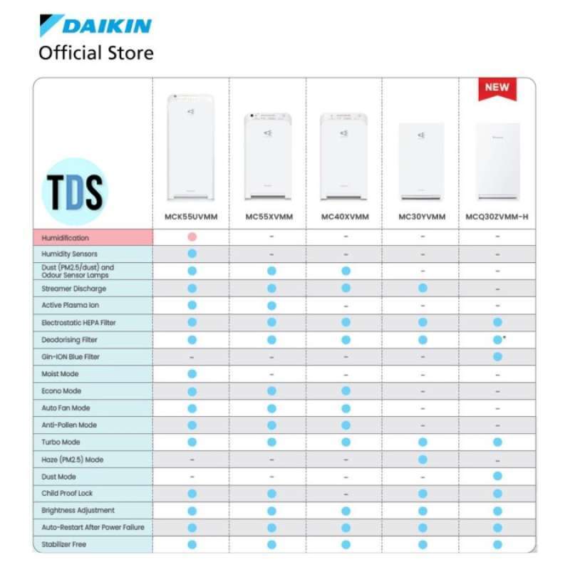 Promo Air Purifier Daikin - Mc30yvm - (with Streamer) - 23 M2 Diskon 4% ...