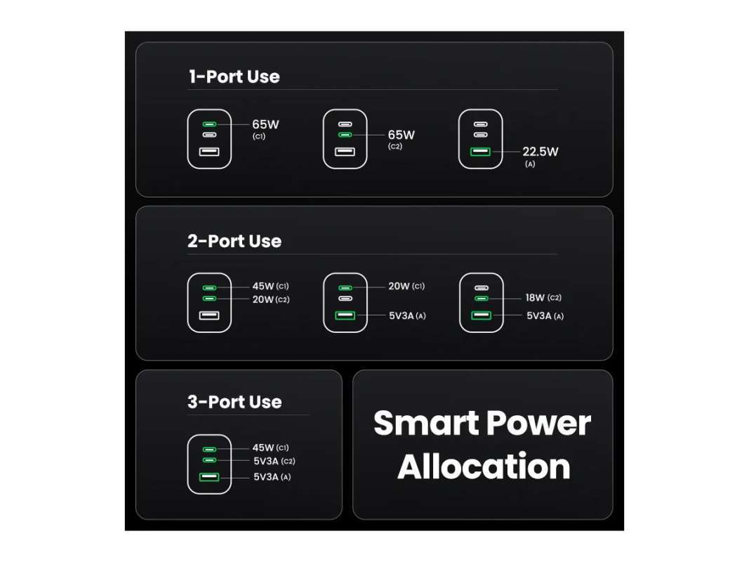 Jual Ugreen Adapter Nexode Pro Gan 65W USB + 2 PD - with Type C to Type ...