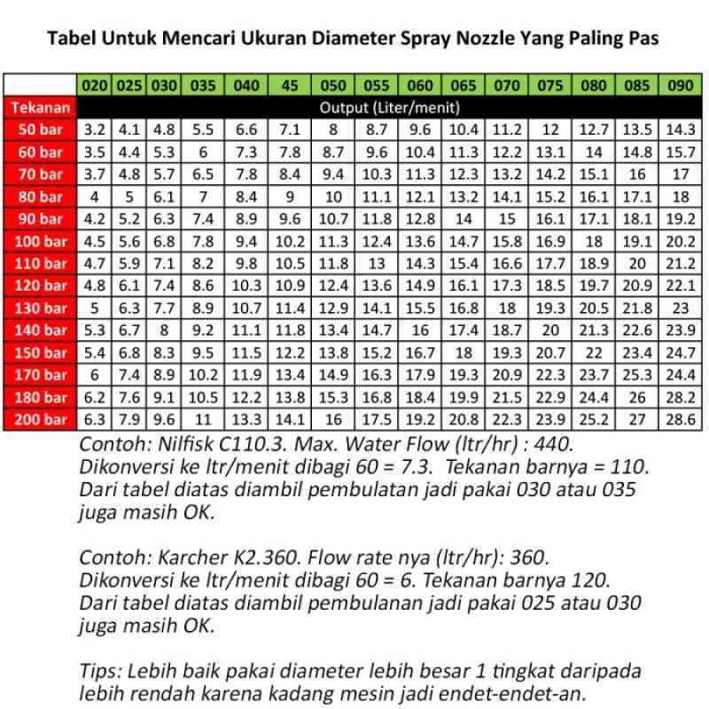 Promo Paket Short Gun Max 150 Bar Drat M22 Dan Hose Adapter Karcher K Baru Diskon 26% Di Seller ...