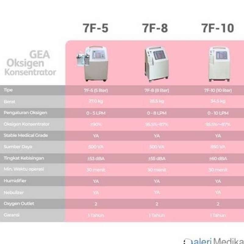 Promo Alat Penghasil Oksigen (oxygen Concentrator Onemed) Diskon 33% Di ...