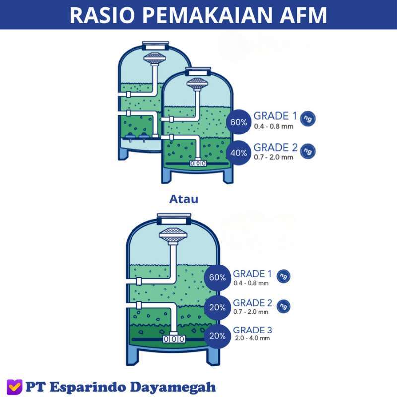 Jual Media Filter Pengganti Pasir Silika Merk Dryden Aqua - Afm Ng ...