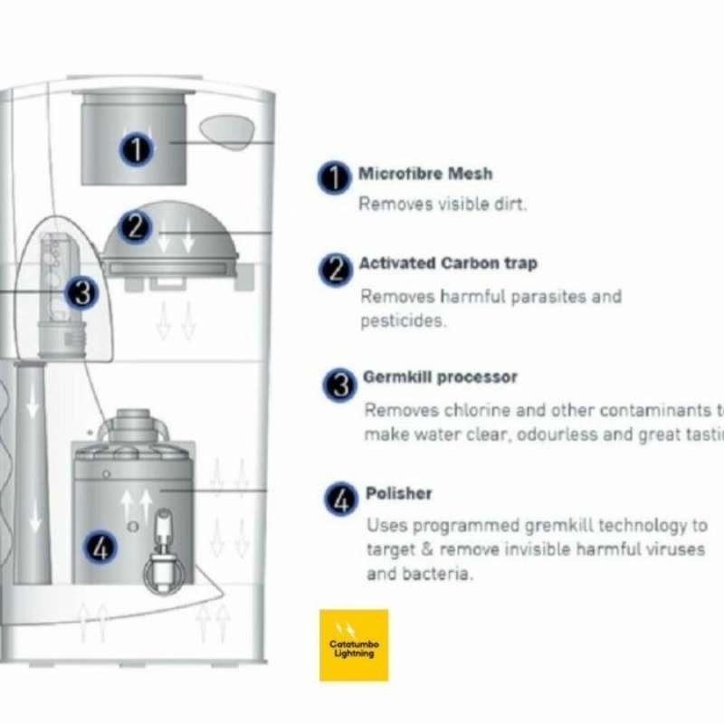 Jual Unilever Pure It Germkill Filter 3000 L - Germ Kill - Gkk 3000 L ...