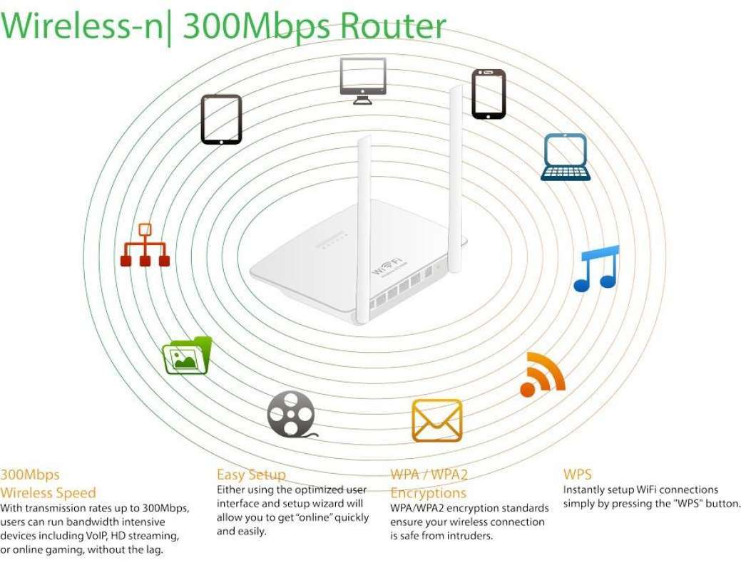 Jual PIX-LINK LV-WR07 300Mbps Wireless-N Router di Seller 4acc - Kamal ...