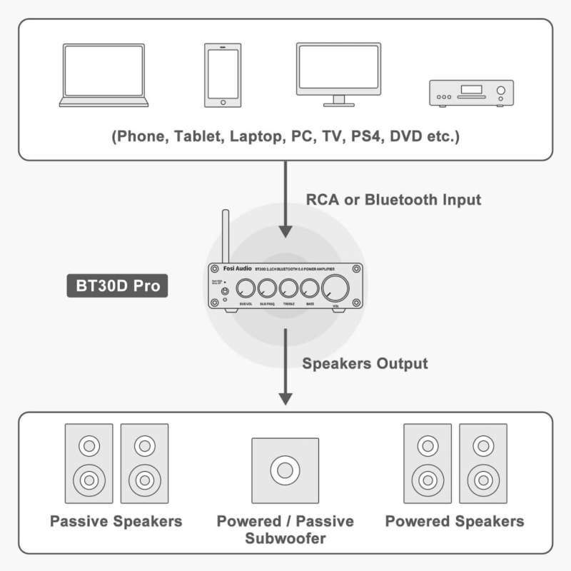 Jual Fosi Audio Bt30d Pro Bluetooth 5.0 Sound Power Amplifier 2.1 ... Jual Fosi Audio Bt30d Pro Bluetooth 5.0 Sound Power Amplifier 2.1 ...