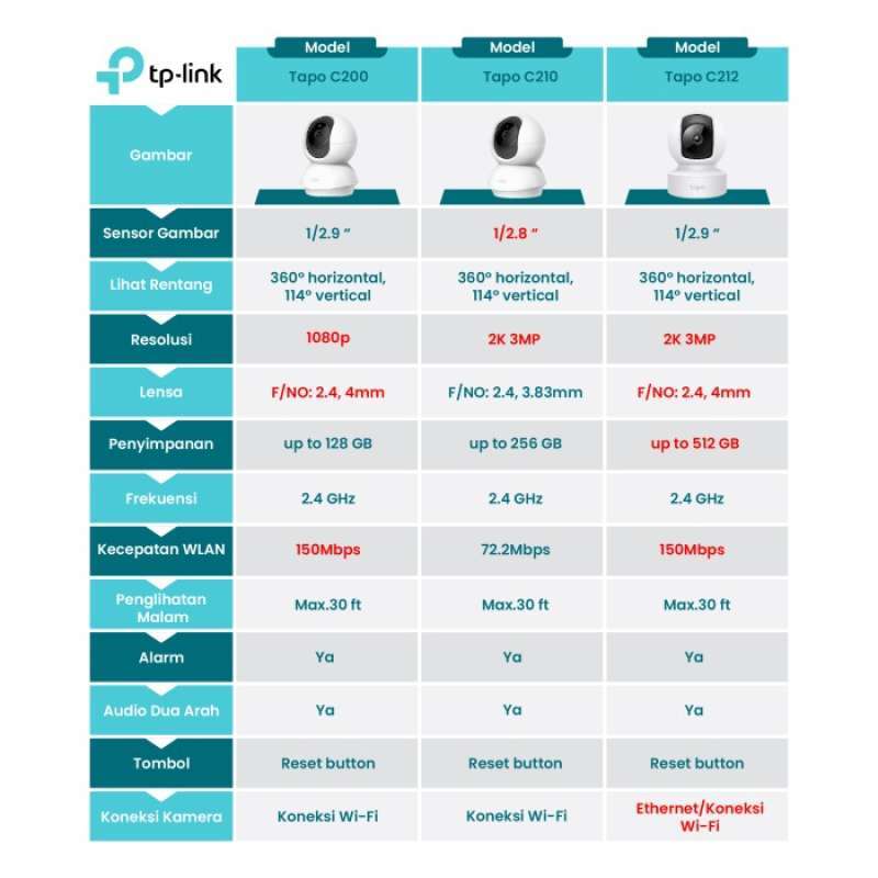 Jual Tp-link Tapo C210 3mp/2k Cctv Pan/tilt 360â° Home Security Wi-fi Camera - C210+64gb_2pcs Di ...