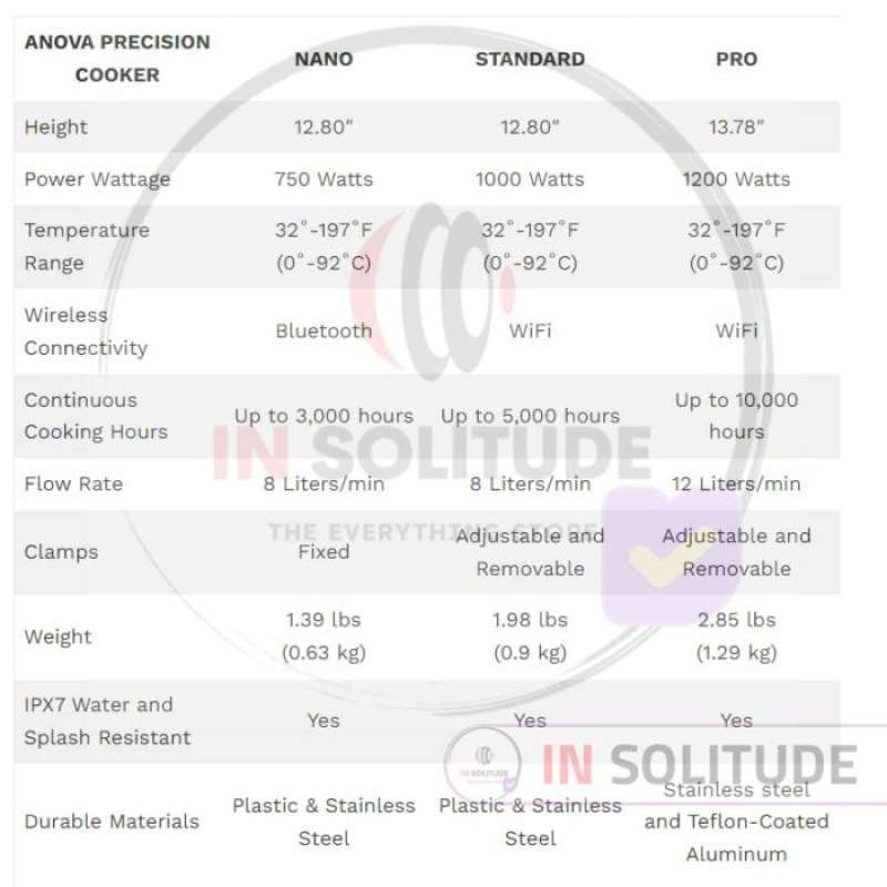 Promo Anova Precision Cooker Pro Culinary Sous Vide (wifi) 1800 Watts ...