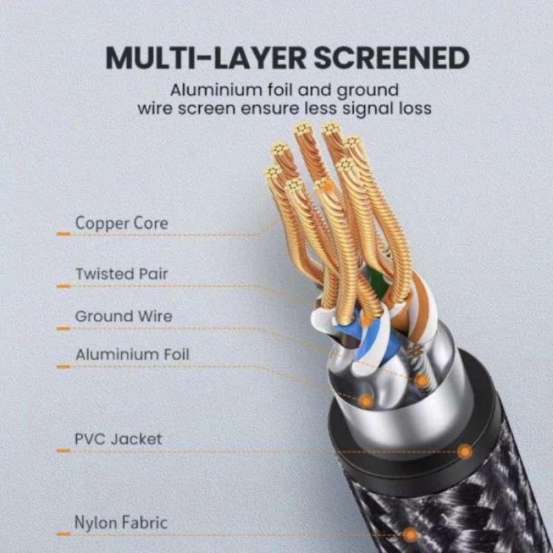 Jual Ugreen Kabel Lan Cat 8 Ethernet Rj45 Cat8 Gigabit 40gbps Network ...