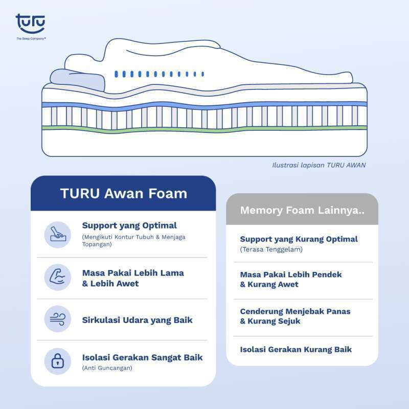 Promo Trade In - Kasur Turu Awan Plush Top Hybrid Premium Awan Memory ...